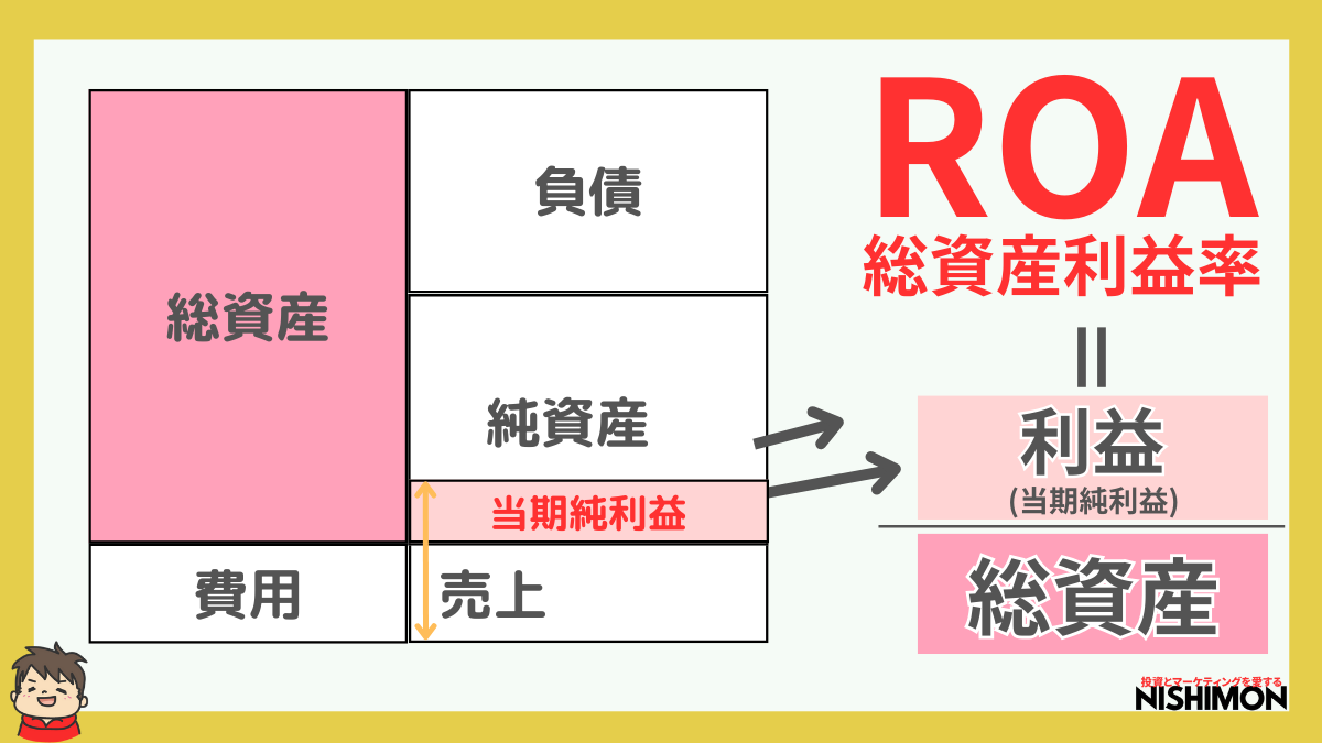 ROAとは？図解でわかりやすく解説！目安と基準を知ろう | 投資とマーケティングを愛するNISHIMON