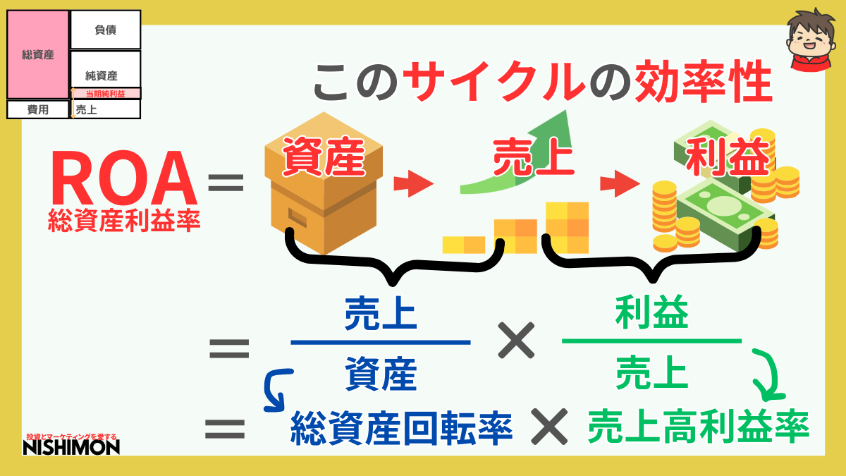 ROAとは？図解でわかりやすく解説！目安と基準を知ろう | 投資とマーケティングを愛するNISHIMON