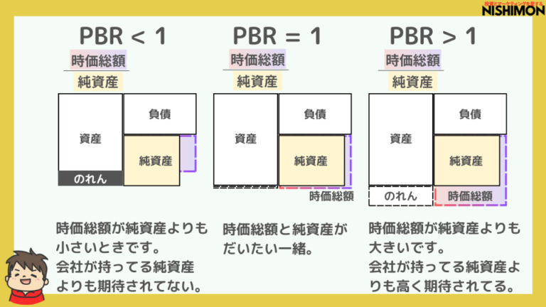 PBRを一撃で理解できる解説 | 投資とマーケティングを愛するNISHIMON