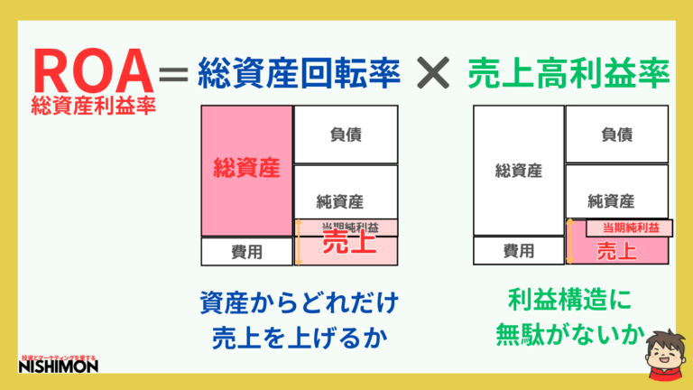 ROAとは？図解でわかりやすく解説！目安と基準を知ろう | 投資とマーケティングを愛するNISHIMON